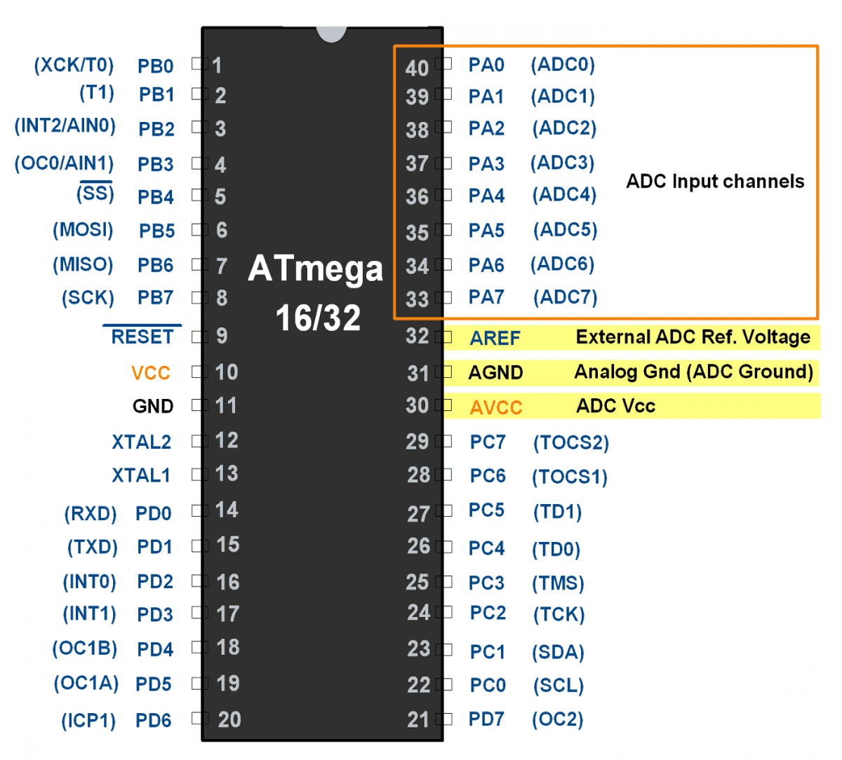 ATMEGA16, ATMEL MICROCONTROLLER IC, 16KB FLASH, 8-BIT | Majju PK